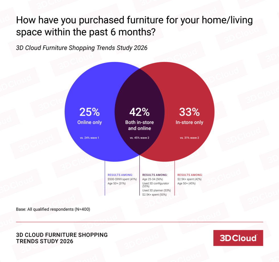 3D Cloud Furniture Shopping Trends Study 2026 | 3D Cloud