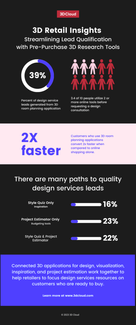 3D Retail Insights: How Retailers Are Streamlining Lead Qualification ...